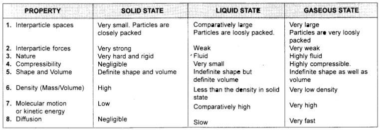 NCERT Solutions for Class 9 Science Chapter 1 Matter in Our Surroundings