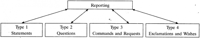 Reported Speech Exercises for Class 9 CBSE With Answers
