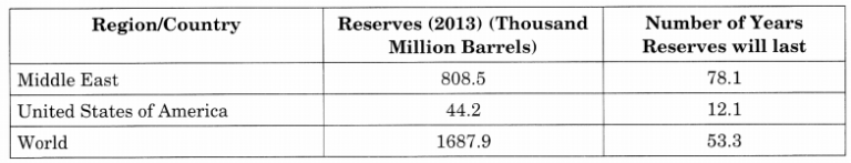Development Class 10 MCQ Online Test With Answers Questions