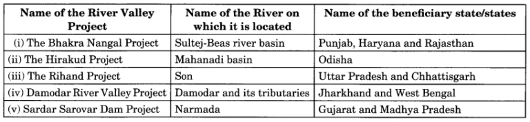 Water Resources Class 10 MCQ Online Test With Answers Questions