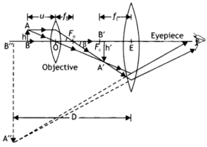 Ray Optics and Optical Instruments Class 12 Important Extra Questions ...