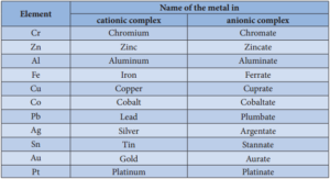 Nomenclature of Coordination Compounds