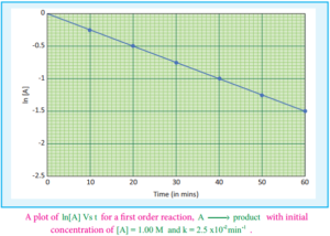 The Integrated Rate Equation