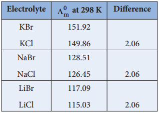 Variation of Molar Conductivity With Concentration
