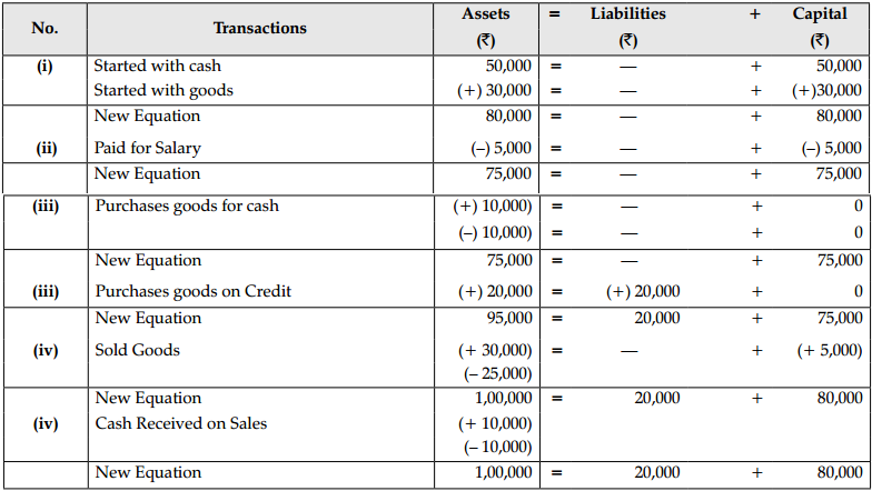 CBSE Sample Papers for Class 11 Accountancy Set 2 with Solutions