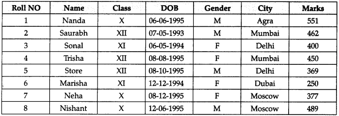 CBSE Sample Papers for Class 11 Informatics Practices Set 4 with Solutions