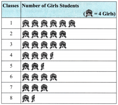 Class 6 Maths Chapter 4 Data Handling and Presentation Solutions ...