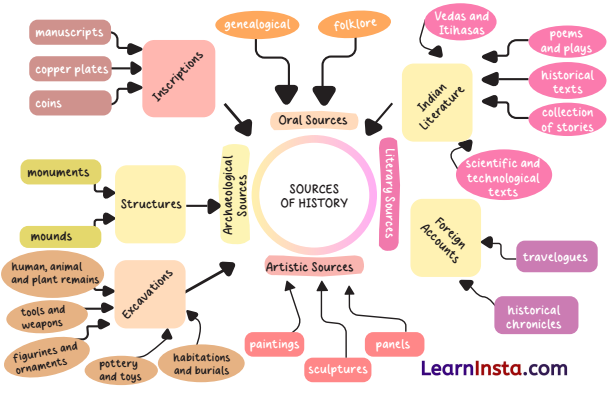 Timeline and Sources of History Class 6 Notes Social Science Chapter 4