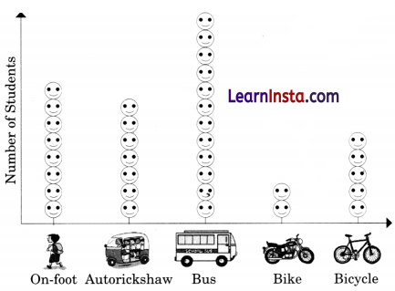 Data Handling Class 2 Solutions Question Answer Maths Chapter 11