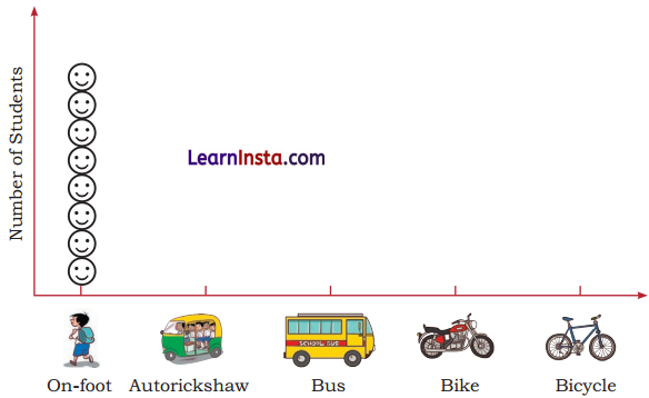 Data Handling Class 2 Solutions Question Answer Maths Chapter 11